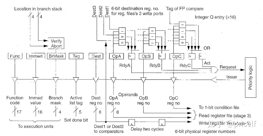 20世纪的乱序超标量处理器-MIPS R10000 - 知乎