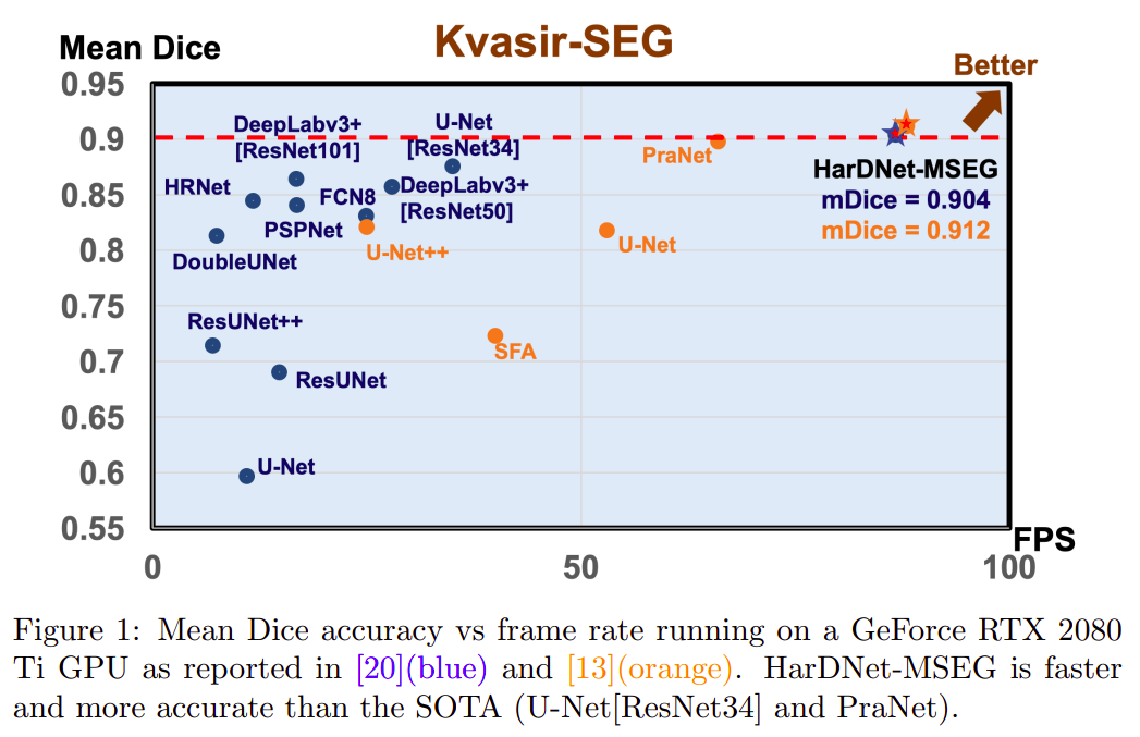 【arXiv 2101】HarDNet-MSEG：一个简单的编码器-解码器息肉分割神经网络，可实现超过 0.9 平均骰子和 86 FPS - 知乎