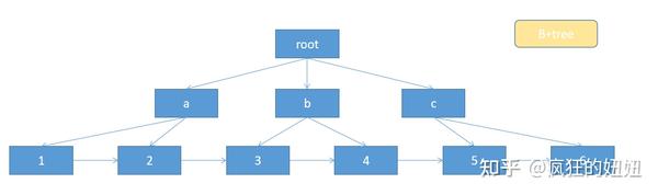 oracle - 索引算法b-tree - 知乎