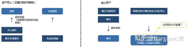 SDV-SOA-SOSA 工程师眼中的软件定义汽车 - 知乎