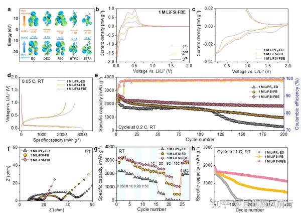 ACS Energy Letters：“面向高倍率和低温硅基电池的电解液溶剂化工程” - 知乎