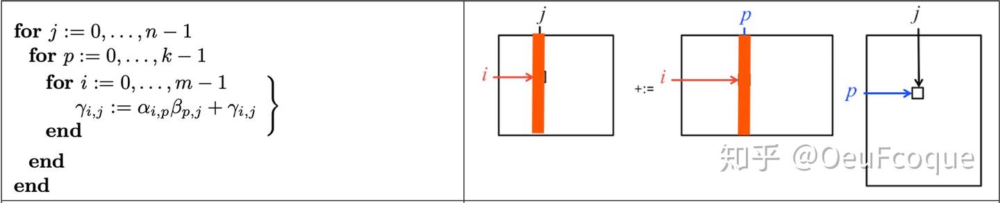 高性能计算简介（一）：初步分析，BLAS，BLIS简介 - 知乎