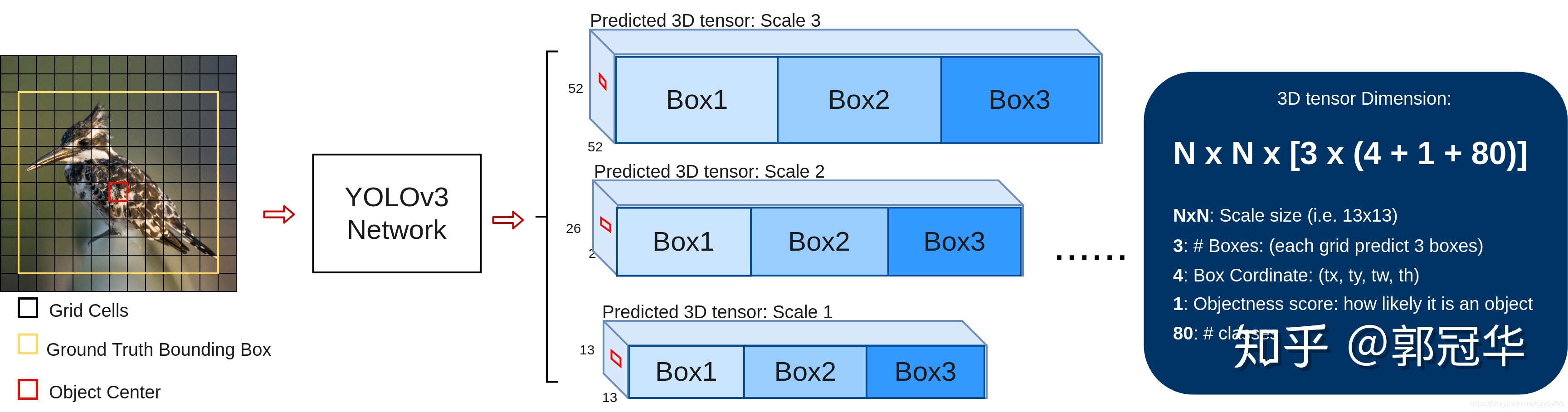 YOLO学习笔记[3]——YOLOv3详解 - 知乎