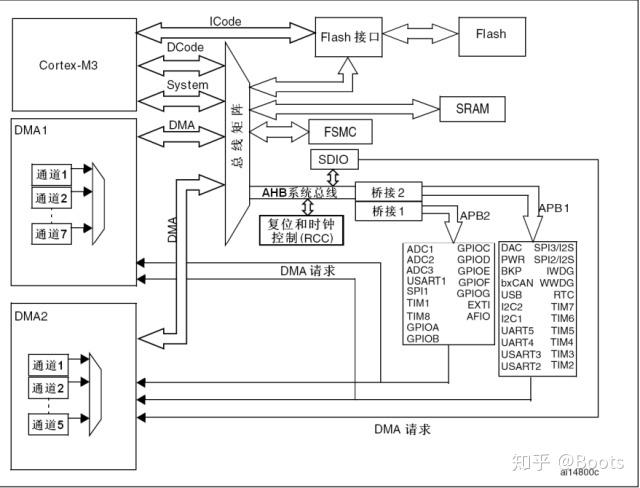 【stm32】stm32系统架构浅析 知乎