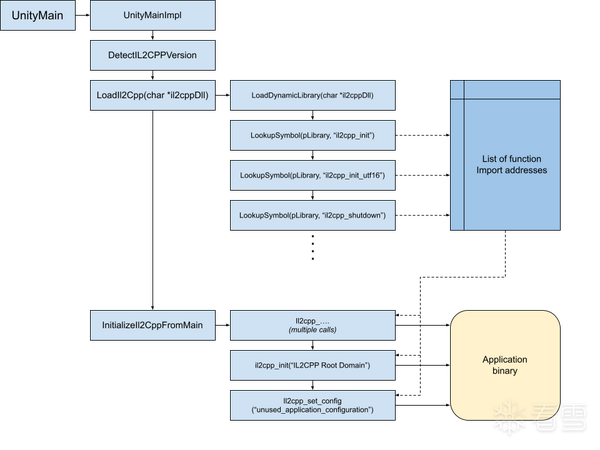 IL2CPP 逆向初探 - 知乎