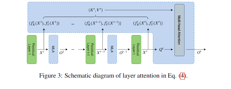 【ICLR2023】Cross-Layer Retrospective Retrieving via Layer Attention - 知乎