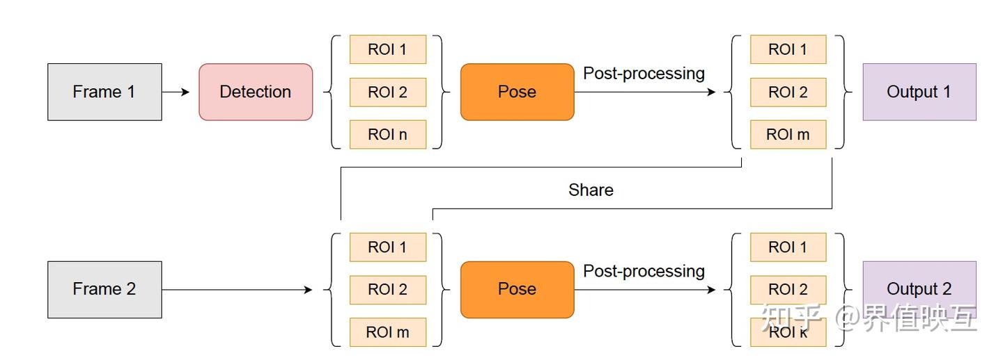 CV自我入门与修养(三):RTMPose:基于mmpose的多人实时姿态估计【文章阅读】 - 知乎
