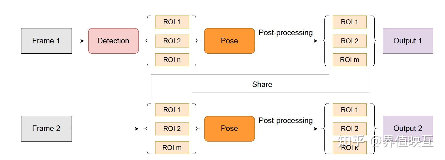 CV自我入门与修养(三):RTMPose:基于mmpose的多人实时姿态估计【文章阅读】 - 知乎