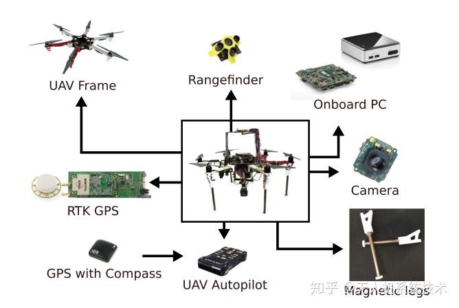 无人机机载导航系统和传感器基本原理 - 知乎