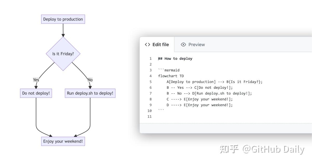 GitHub Markdown 编辑器迎来重磅更新，新增图表绘制功能！ - 知乎