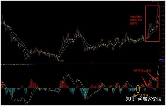 第一次有人把“MACD+BOLL”完美结合，（简单，易懂，实用） - 知乎