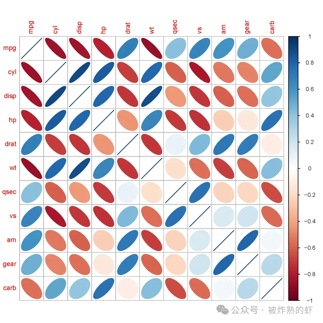 R语言画图 | 相关性热图绘制之corrplot - 知乎