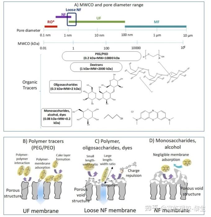 超滤和纳滤中截留分子量 (MWCO) 的测定：方法回顾及其对有机物去除的影响 - 知乎