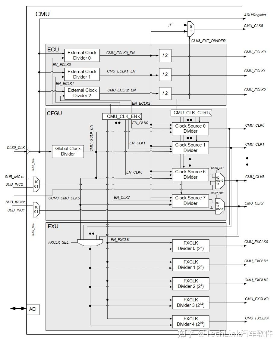 英飞凌Aurix2G TC3XX GTM模块详解 - 知乎