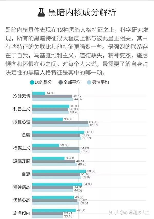 黑暗人格测试有多准?一道人格阴暗面测试题,超准黑暗三角人格测试,测出你的心理阴暗面!光明黑暗人格测试题推荐,双面人格测试题! 知乎