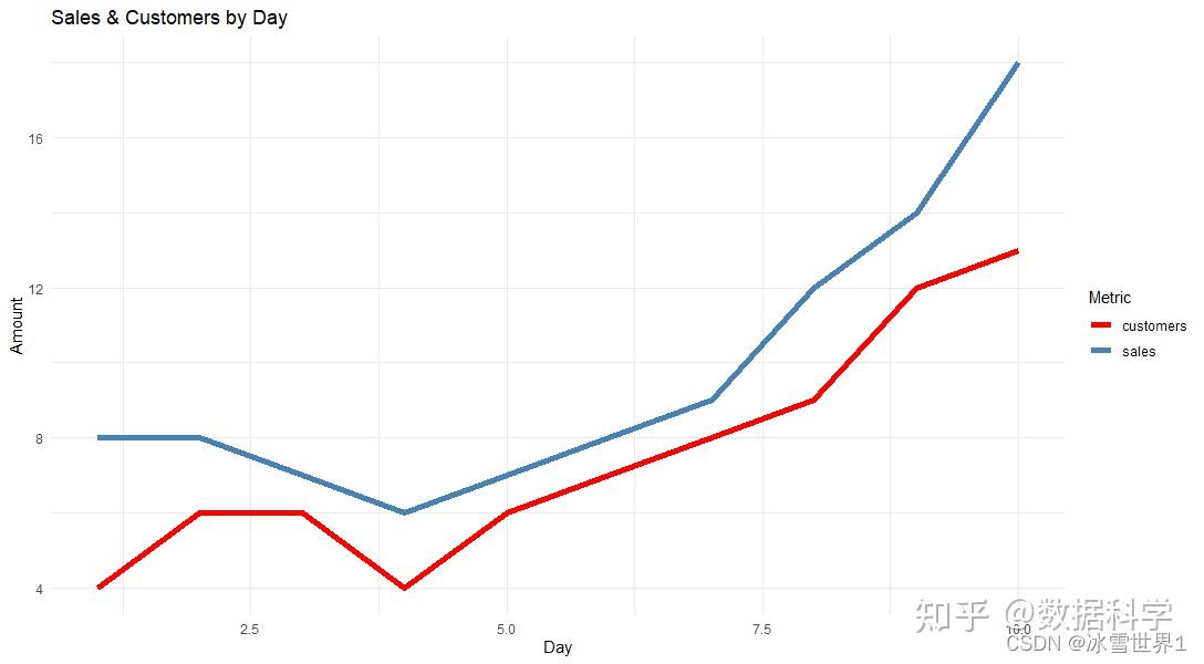 R语言ggplot2可视化、在一张图中画出两条曲线(two Lines In Same Ggplot2 Graph)、使用png函数将ggplot2可视化图像保存到指定目录的png格式文件中 知乎