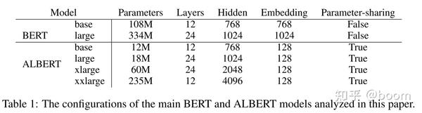 详解Albert：A LITE BERT FOR SELF-SUPERVISED LEARNING OF LANGUAGE REPRESENTATIONS - 知乎