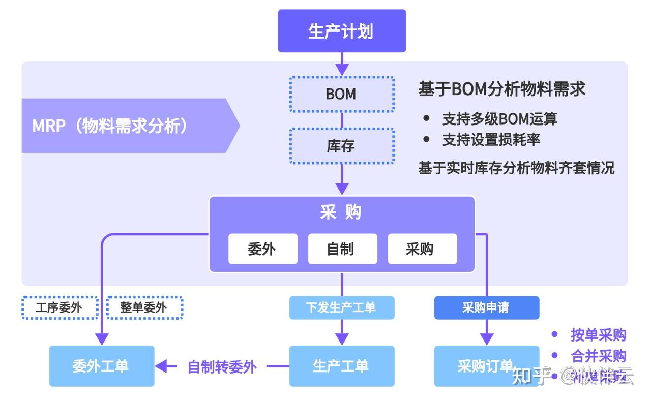 PMC、MRP和BOM有什么区别？在生产管理中的联系是什么？ - 知乎