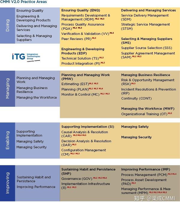 带你全面认识CMMI V2.0（三）——实践域 - 知乎