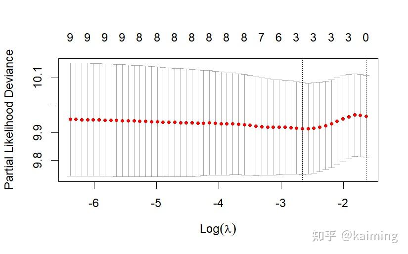 基于Cox模型Lasso回归结果解读和R代码实现 - 知乎