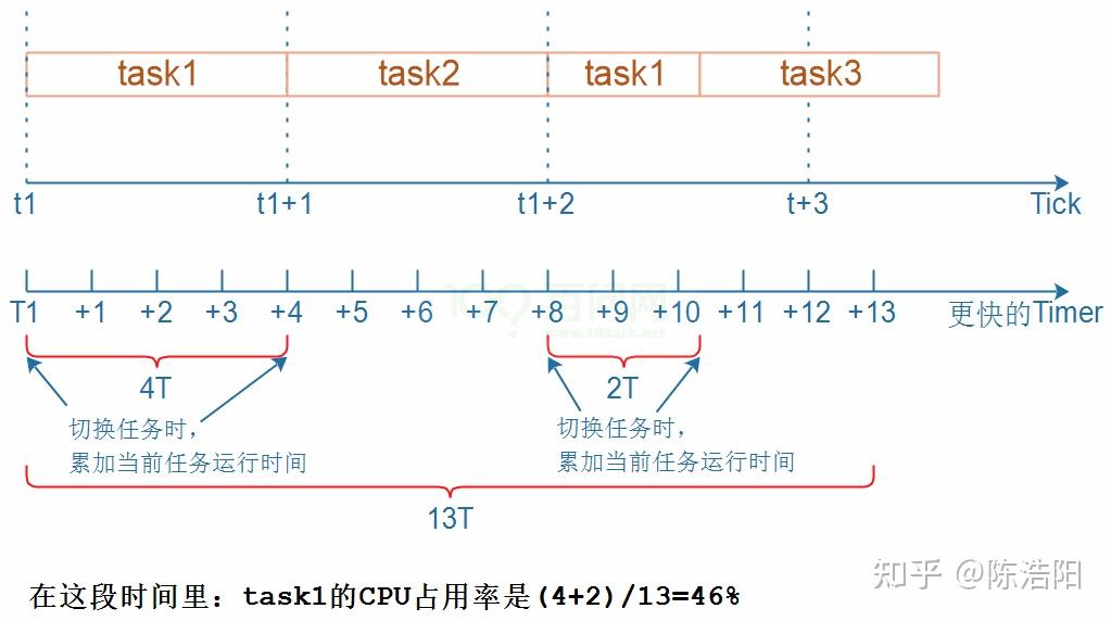 调试和优化（FREERTOS） - 知乎