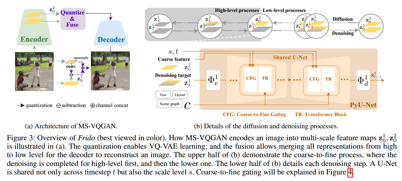 013_SSS_ Frido Feature Pyramid Diffusion for Complex Scene Image Synthesis - 知乎
