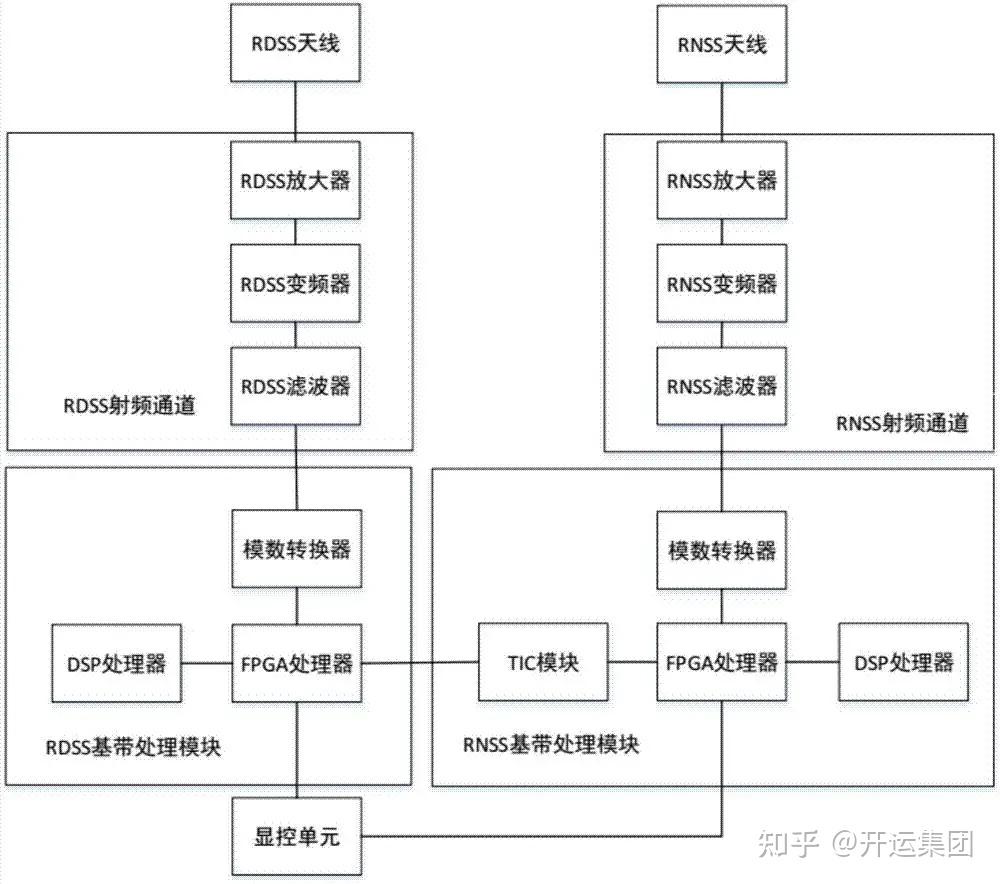 【科普】浅析北斗RDSS和北斗RNSS的区别？ - 知乎