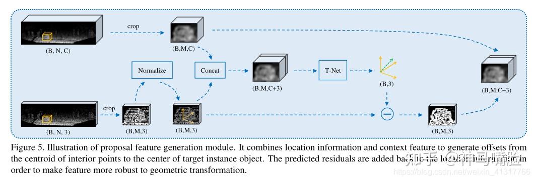 【3D目标检测】IPOD: Intensive Point-based Object Detector for Point Cloud解读 - 知乎