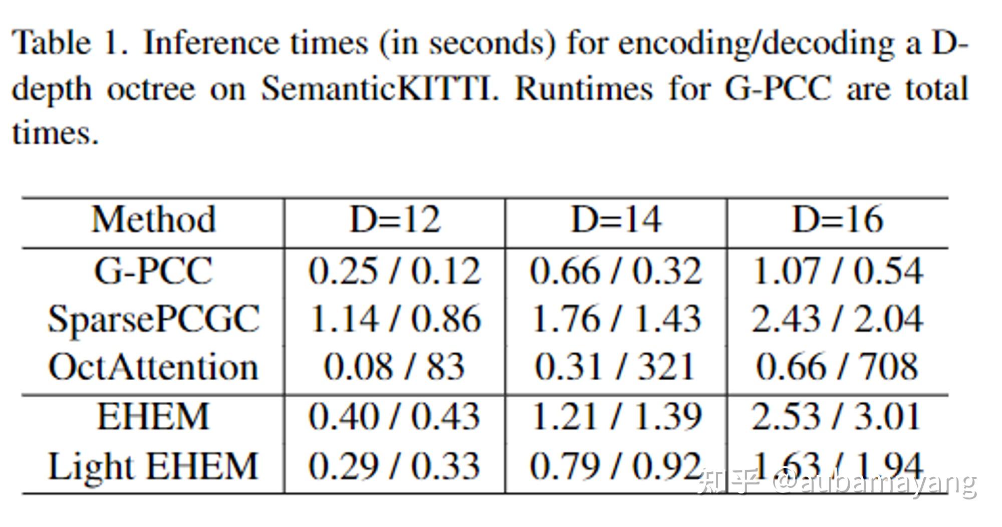 【阅读笔记】Efficient Hierarchical Entropy Model for Learned Point Cloud Compression - 知乎