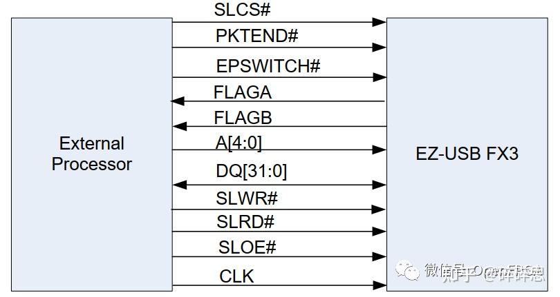 FPGA和USB3.0通信-联合测试（一） - 知乎
