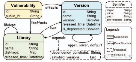 Demystifying the Vulnerability Propagation and Its Evolution via Dependency Trees in NPM ...