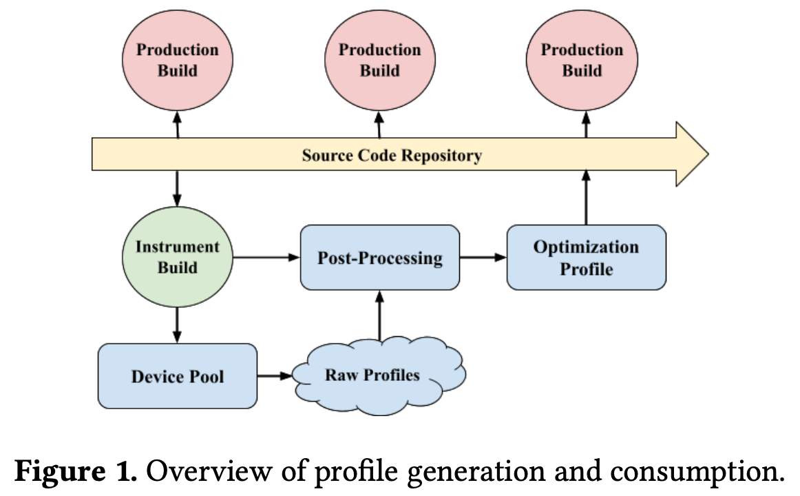 IRPGO 扩展: 兼顾性能和体积的 PGO 方式 - 知乎