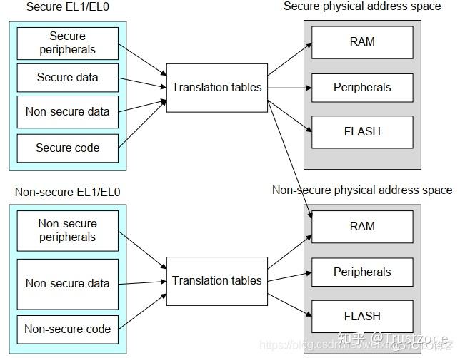 [trustzone]-ARM trustzone的安全扩展介绍-一篇就够了 - 知乎