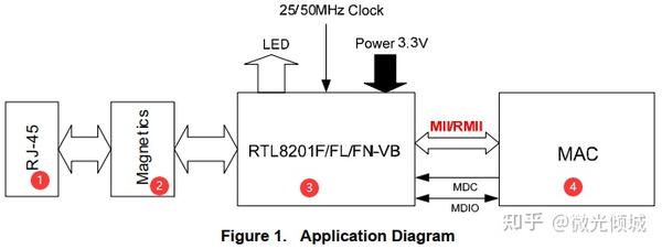 RTL8201网络芯片讲解 - 知乎