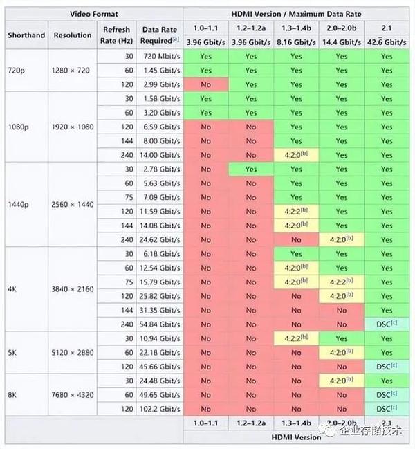 6K显示器 & 新一代接口：DP 2.0、HDMI 2.1、雷电4应用解析 - 知乎