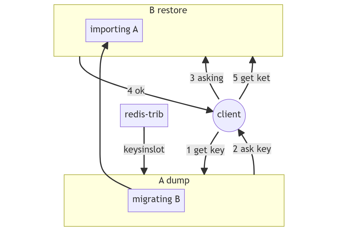 Redis的高可用（cluster集群） 知乎 