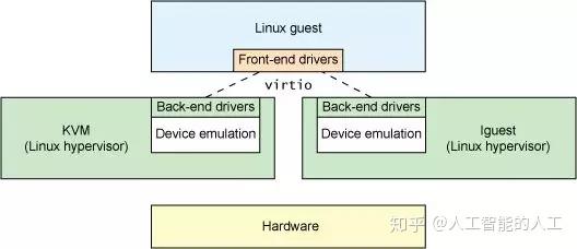 [转载] virtio 简介 - 知乎