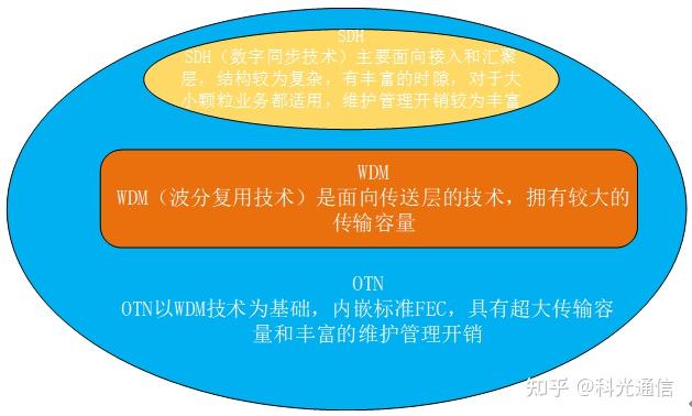 光传送网络OTN架构简介及应用解决方案 - 知乎