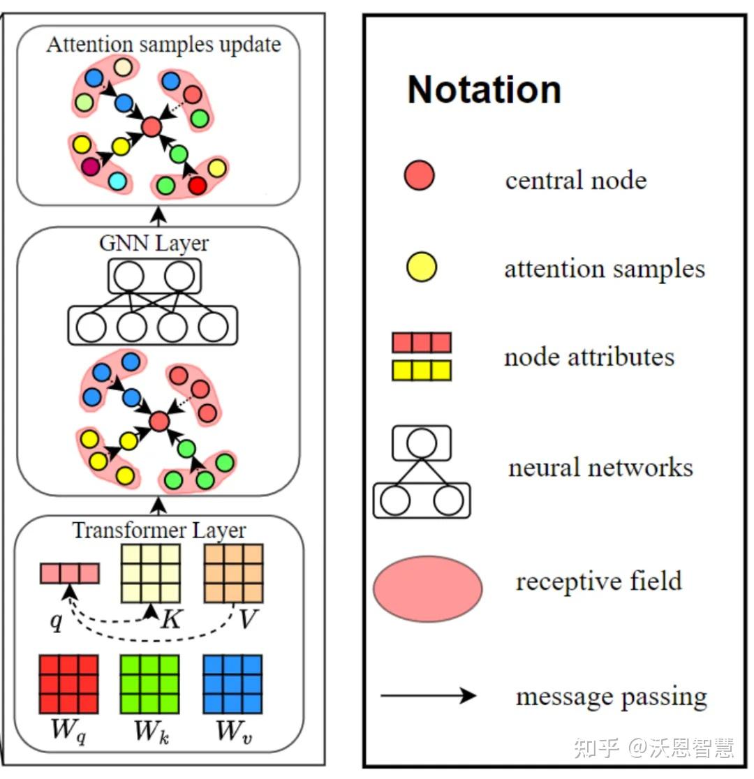 TransGNN：Transformer和GNN能互相帮助吗？ - 知乎