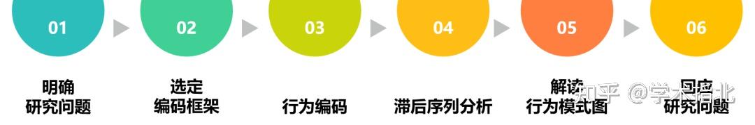 教育研究方法：滞后序列分析 知乎 