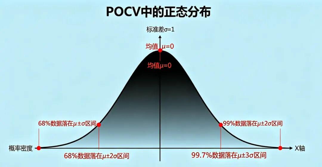 OCV、AOCV、POCV到底是个啥？一张表讲清三代Derate技术 - 知乎