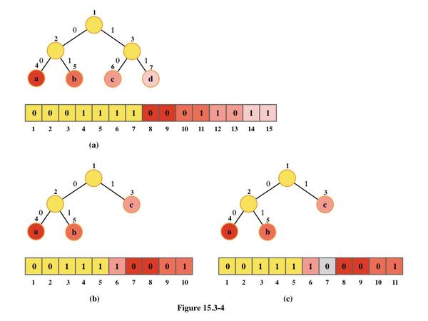 算法导论（第四版）第十五章：贪心算法 第三节：哈夫曼编码 - 知乎