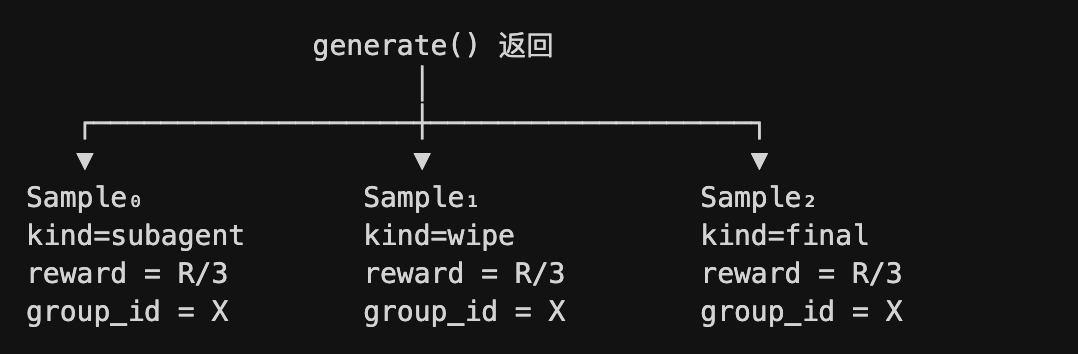 Claude Code 黑盒 Agent 训练的实现：slime/coding_agent_rl 源码精读（下篇） - 知乎
