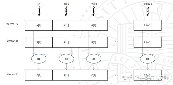 怎么理解SIMD和SIMT - 知乎