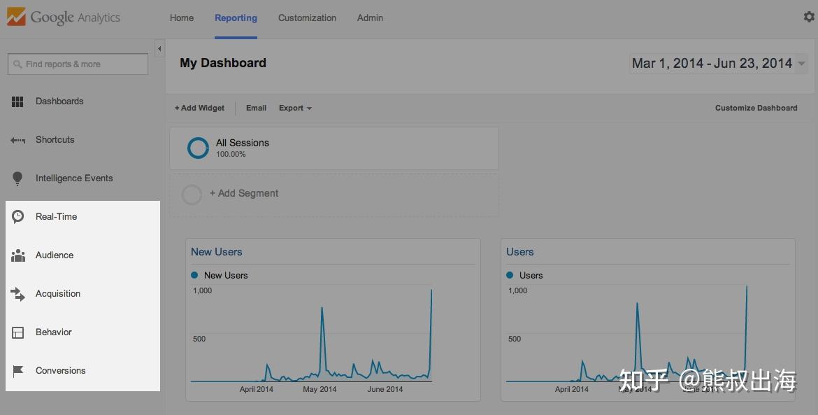 谷歌分析Google Analytics超全指南（千字长文，记得收藏） - 知乎