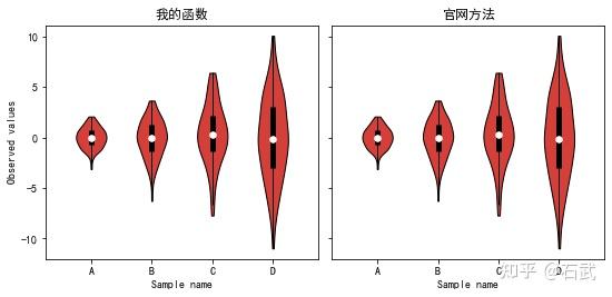 Matplotlib绘制小提琴图（官网简化版） 知乎