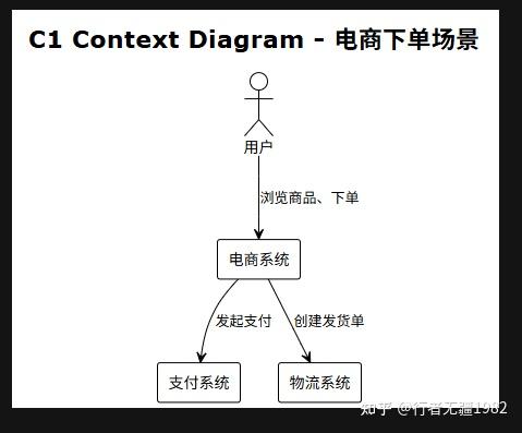 架构可视化双雄全解析 ——4+1 视图模型与 C4 模型从入门到落地 - 知乎