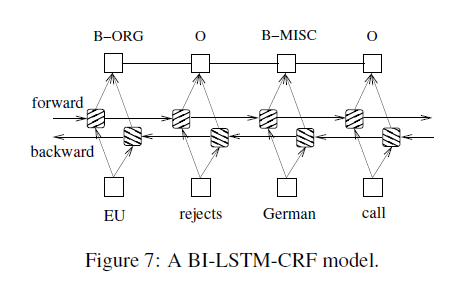 Sequence Labeling的发展史（DNNs+CRF） - 知乎
