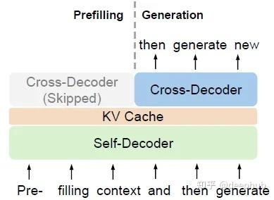You Only Cache Once:YOCO 基于Decoder-Decoder 的一个新的大语言模型架构 - 知乎