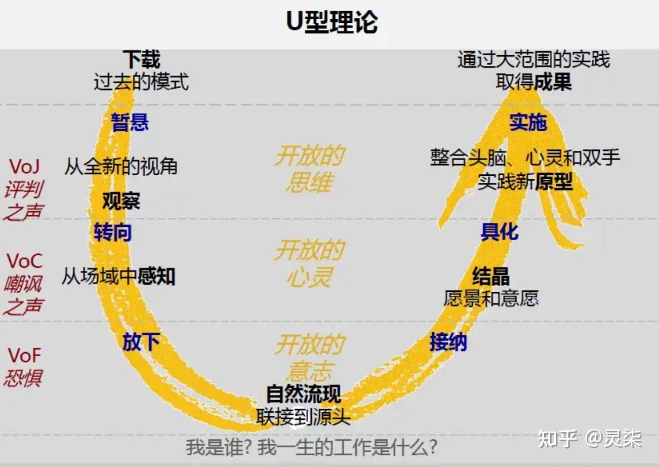U型理论模型：感知正在生成的未来 - 知乎
